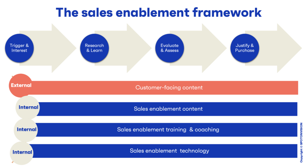 What is sales enablement? Strategies, solutions and process